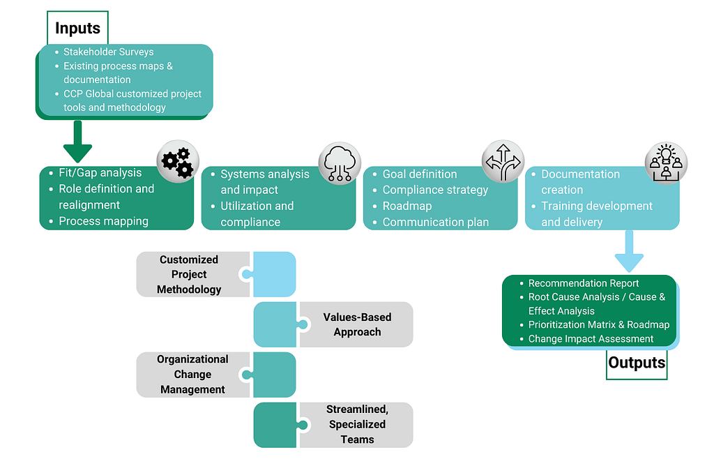 Supply Chain Process Improvement - CCP Global