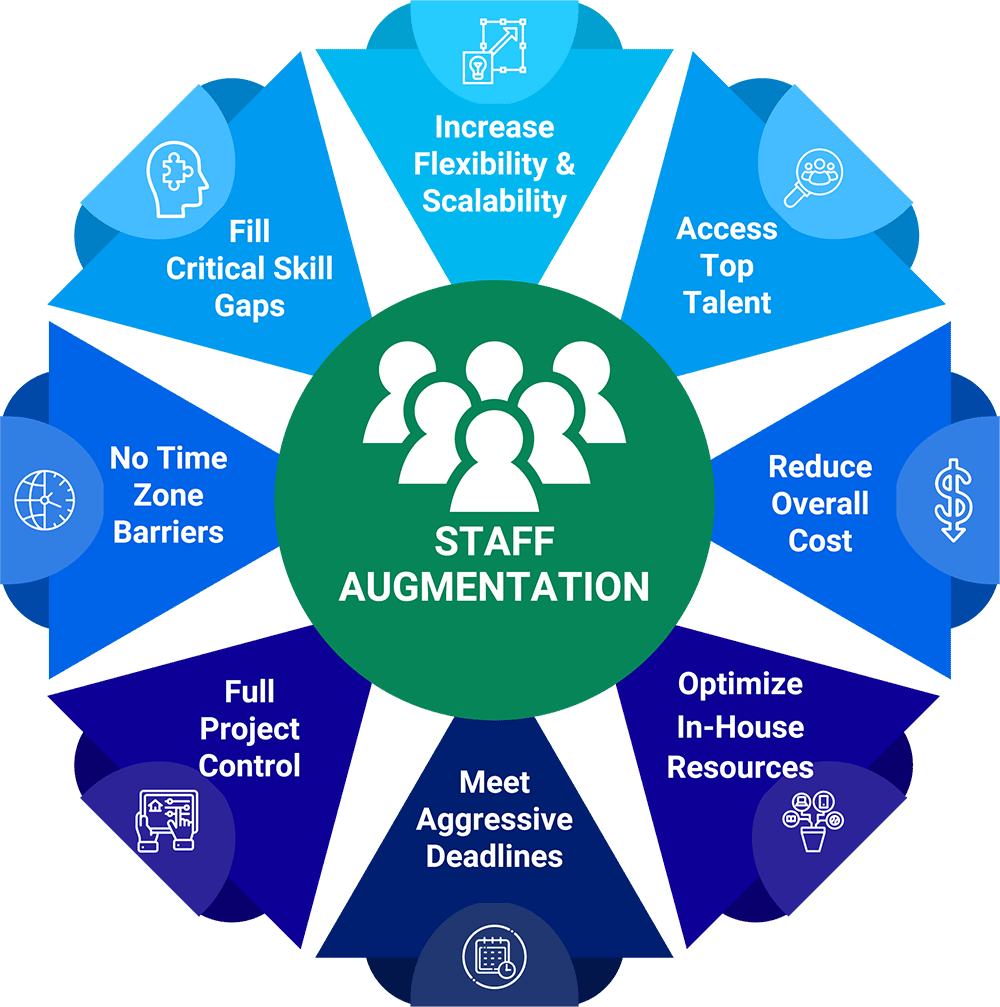 Staff Augmentation - CCP Global